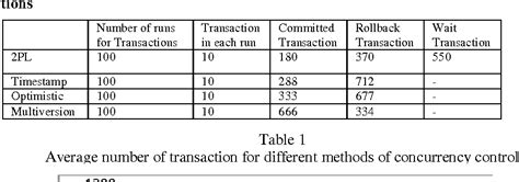 Table 1 From Analysis And Comparison Of Concurrency Control Techniques