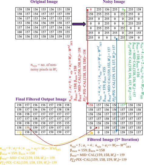 Illustration Of Proposed Filtering Approach Download Scientific Diagram