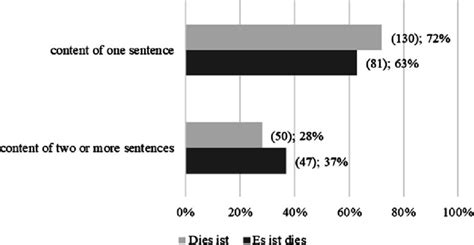 sentential antecedents in percent absolute numbers download