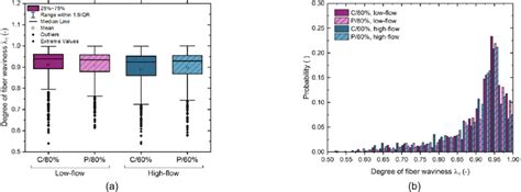 a Box and whisker plot and b histogram of the first eigenvalue í Download Scientific
