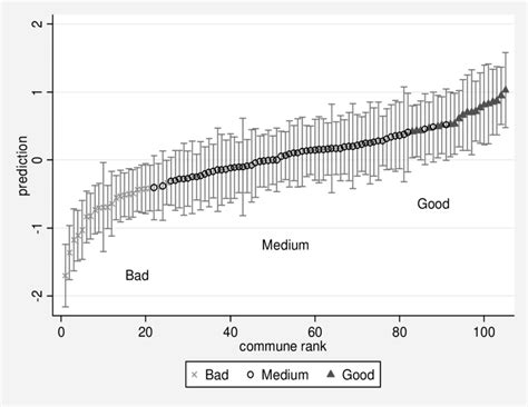 Empirical Bayes Predictions At Community Level Download Scientific Diagram