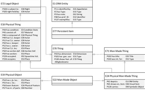 Uml Class Diagram For E22 Man Made Object With Superclasses Download Scientific Diagram