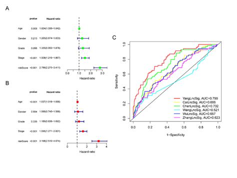 univariate and multivariate cox regression analyses performance of