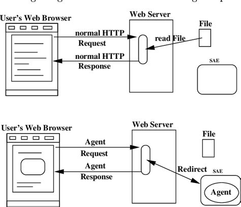 figure 1 from integrating java based mobile agents into web servers