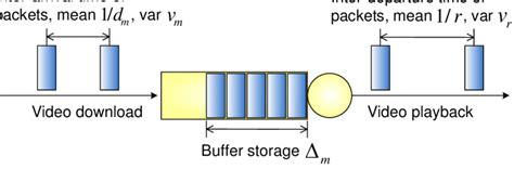 3 Example Of Vod User Ms Playout Buffer Download Scientific Diagram