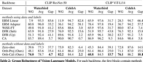 Table 2 From Debiasing Vision Language Models Via Biased Prompts