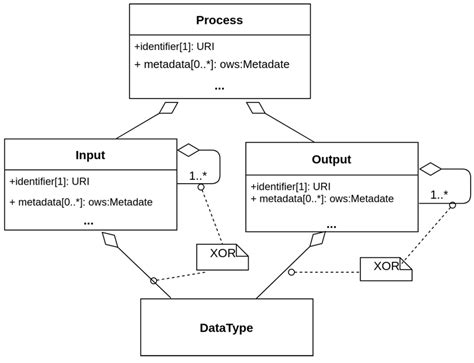 Uml Class Diagram Describing The Abstract Process Model 3 Download