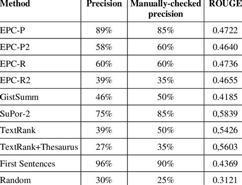 Performance Of Summarization Methods Download Table