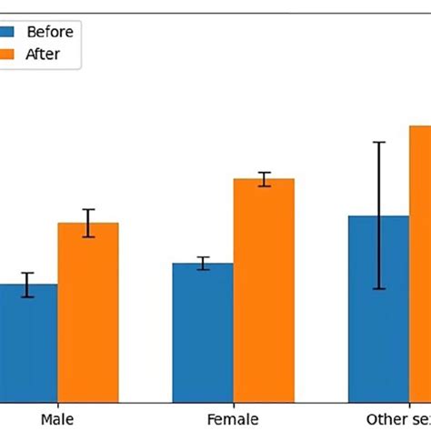 Symptoms Of Anxiety By Sex Pre And Post Covid 19 Download