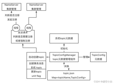 rocketmq源码 broker topicconfigmanager 元数据管理组件源码分析 rocketmq