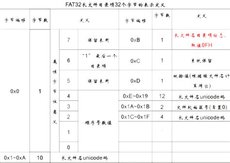 用winhex软件解析fat32文件系统1利用winhex软件打开fat32文件系统通过dbr里提供的信息手工计算fat1的大小和