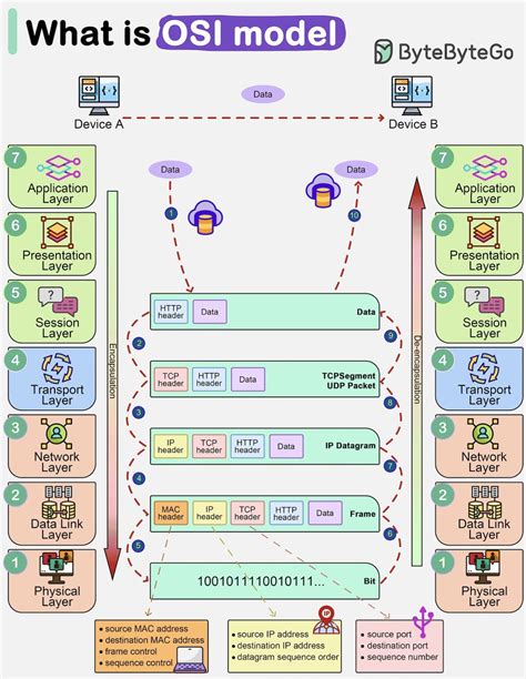 abhishek parthan on linkedin networking cybersecurity osimodel