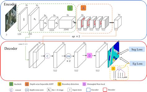 Figure From Semantic Segmentation Of Aerial Imagery Via Split Attention Networks With