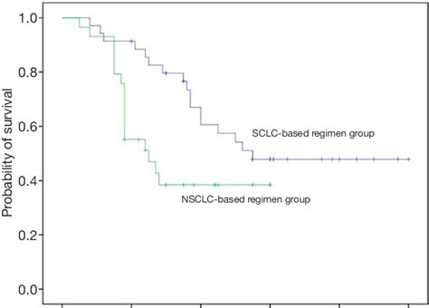 The Overall Survival Analysis Showed That Lcnec Patients Who Received A Download Scientific