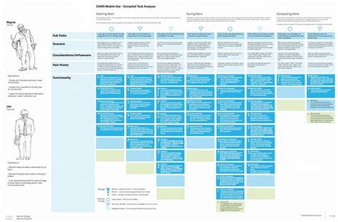 A To Z Of Example Ux Docs And Deliverables User Experience Design