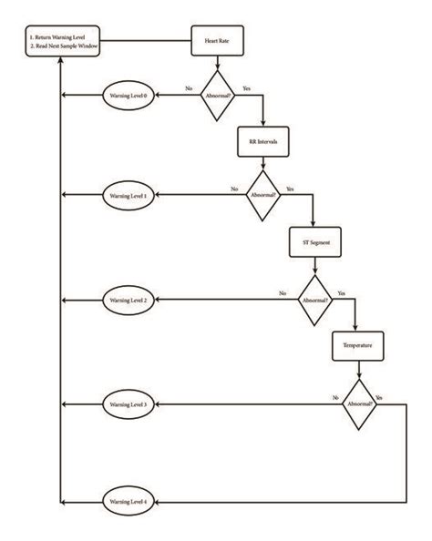 Flow Diagram Of Decision Tree Algorithm Download Scientific Diagram