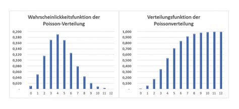 Poisson Verteilung Statistik Wiki Ratgeber Lexikon