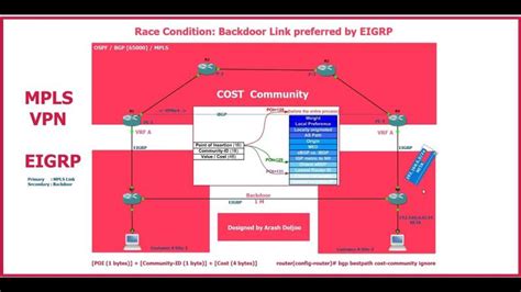 Arash Deljoo On Linkedin 10 Mpls L3vpn With Eigrp Cost Extended Community By Arash Deljoo