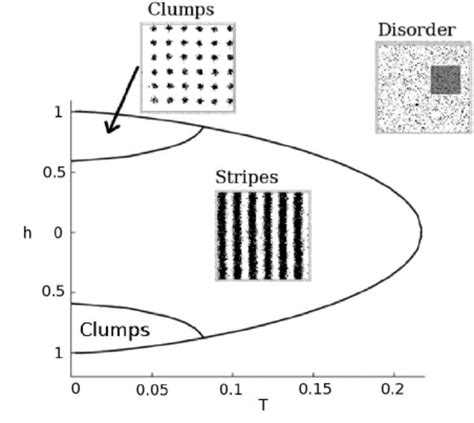 Approximate Phase Diagram For The Long Range Antiferromagnetic Ising Download Scientific