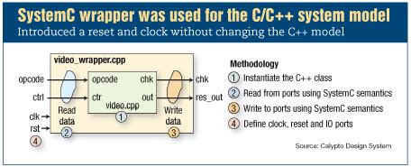 Leveraging System Models For RTL Functional Verification EDN