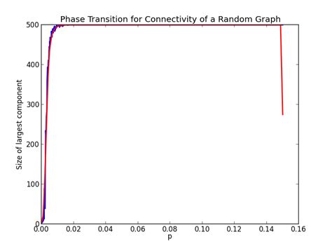 the erdős rényi random graph math ∩ programming