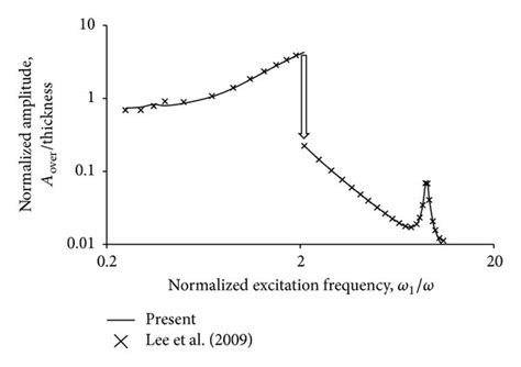 Frequency Amplitude Curve For Various Excitation Levels Download Scientific Diagram