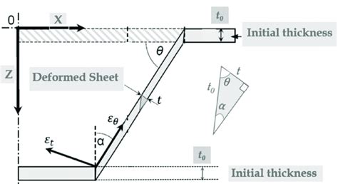Schematic Representation Of The Cosines Law In Shear Deformed Part Download Scientific Diagram