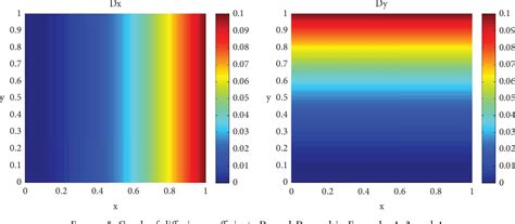 Figure 1 From Numerical Solution Of Two Dimensional Nonlinear Unsteady Advection Diffusion
