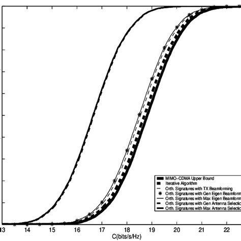 Ã ½ ¾ User Mimo Cdma System With ¢ Mimo Model And N8 Comparison Of