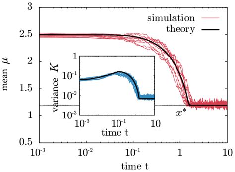 mean and variance of the distribution of parameter values in a