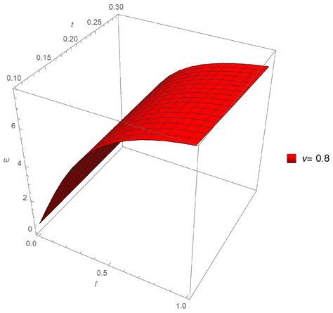 Fractal Fract Free Full Text Extension Of The Optimal Auxiliary Function Method To Solve The
