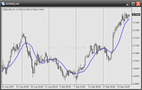 面向初学者的 Mql4 语言系列之4——自定义指标mql4自定义指标 Csdn博客 面向初学者的 Mql4 语言系列之4——自定义指标mql4自定义指标 Csdn博客