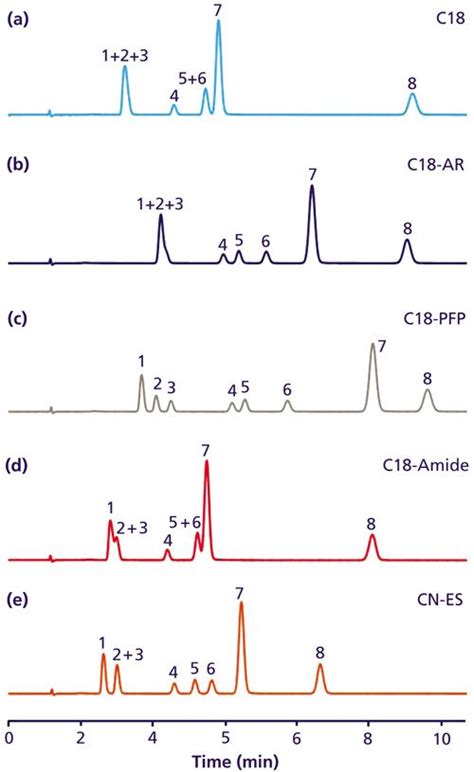 Maximization Of Selectivity In Reversed Phase Liquid Chromatographic Method Development Strategies
