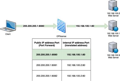 Chapter Network Address Translation NAT OPNsense Beginner To Professional