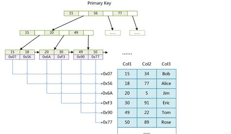 Mysql索引之b树 博哥的blog
