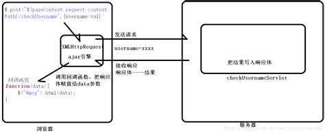 Ajax与jquery异步请求 Csdn博客 Ajax与jquery异步请求 Csdn博客