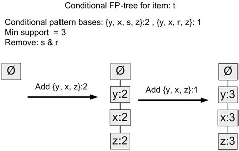 关联分析——fp growth算法 csdn博客