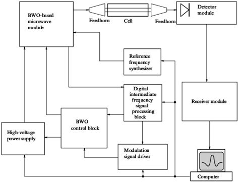 block diagram of a fast frequency sweep spectrometer download