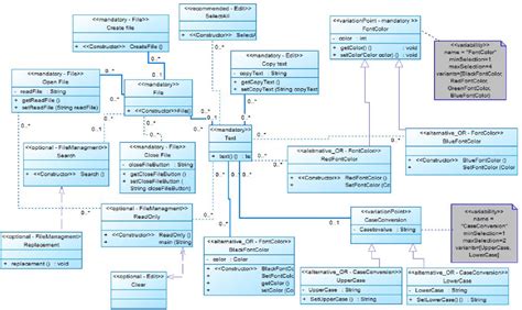 Figure 1 From Variability Modeling With A Spl Uml Profile Semantic