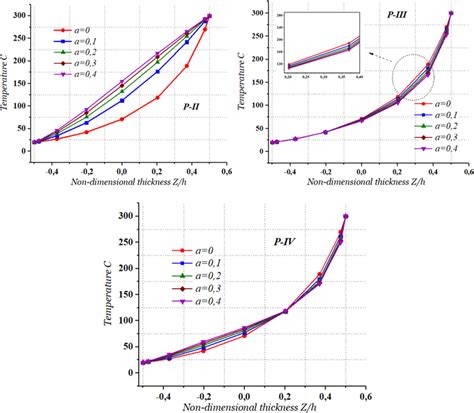 Through Thickness Temperature Distributions In A Porous Fgm With Download Scientific Diagram