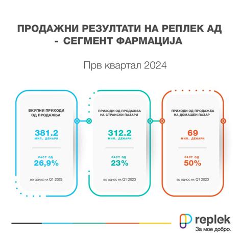 Opserver Mk On Linkedin Реплек отвори нов пазар за своите фармацевтски производи