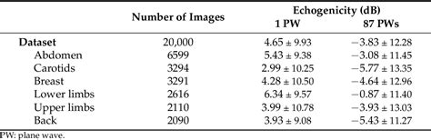Table 1 From A Kl Divergence Based Loss For In Vivo Ultrafast Ultrasound Image Enhancement With