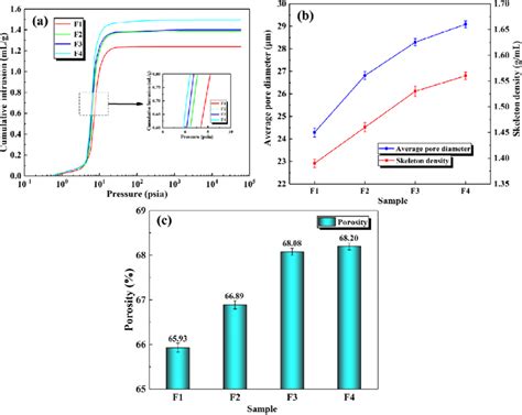 A Mercury Injection Curves B Average Pore Diameters And Skeleton