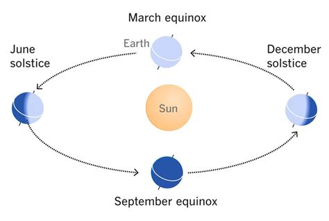 Spring Starts Thursday With The Vernal Equinox What Does That Mean