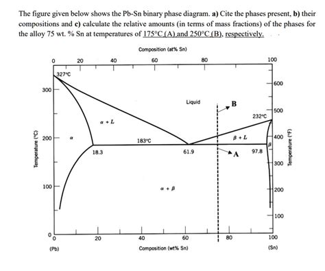 solved the figure given below shows the pb sn binary phase diagram a