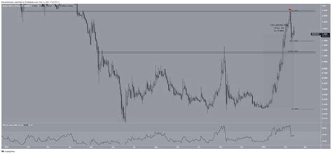 Render Token RNDR Price Starts To Break Down And Correct