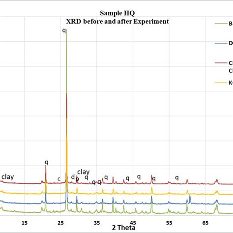 X Ray Diffraction Graphs And Percentage Mineral Compositions Of High
