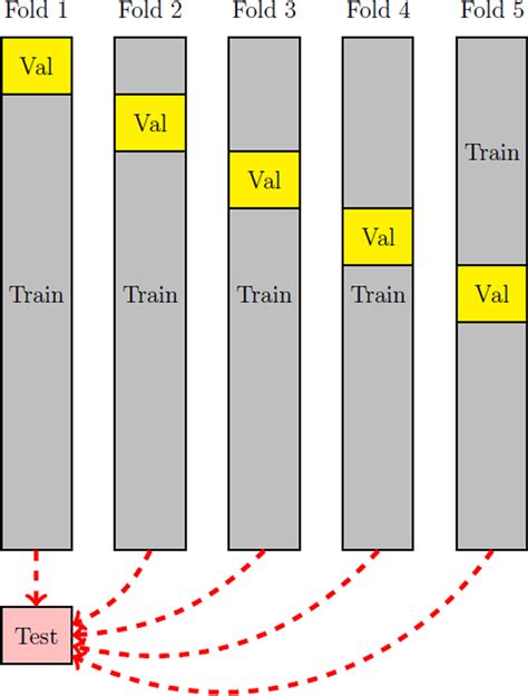 Illustration Of The Procedure Used In Splitting Data Into Test Train Download Scientific