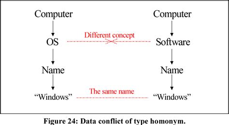 Figure 24 From A Classification Scheme For Semantic And Schematic Heterogeneities In Xml Data