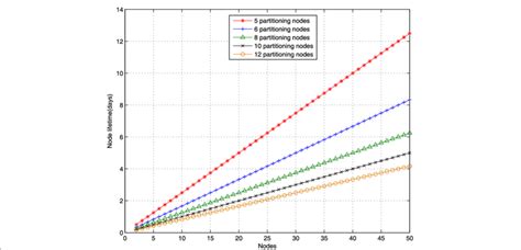 The Network Topology With Multi Source Nodes Scenario Download Scientific Diagram